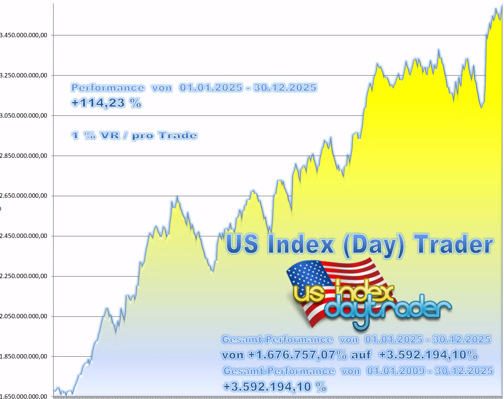 EWT/USIT – Depotverdopplung in 2025 erreicht – Neues 17 Jahreshoch ...